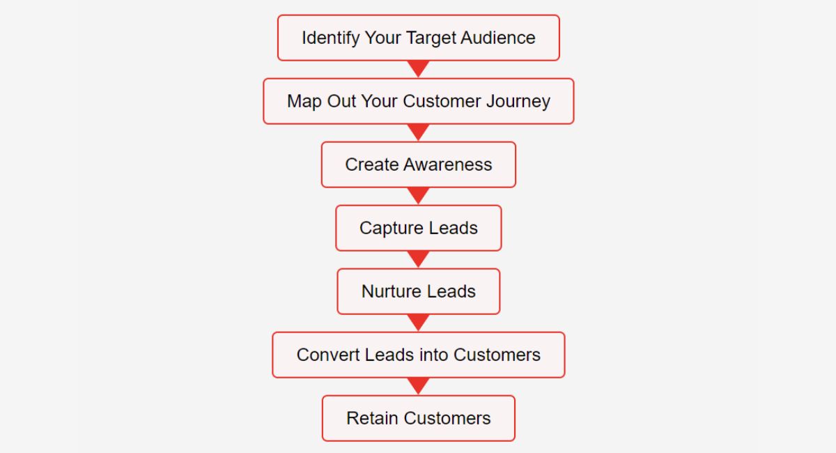 7 Steps to Create an Effective Email Marketing Funnel [Best Strategies]