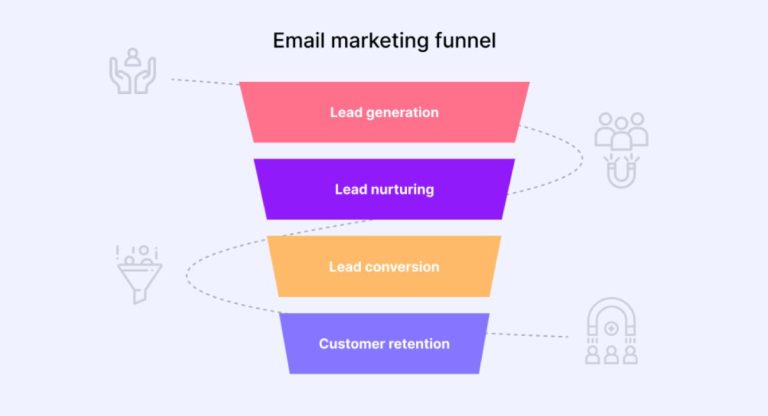 7 Steps to Create an Effective Email Marketing Funnel [Best Strategies]
