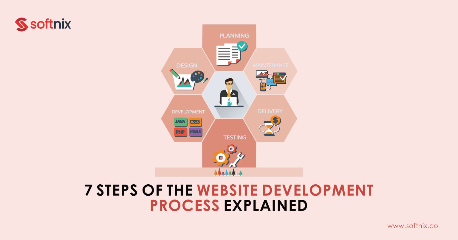 Website Development Process [7 Steps & Tips]