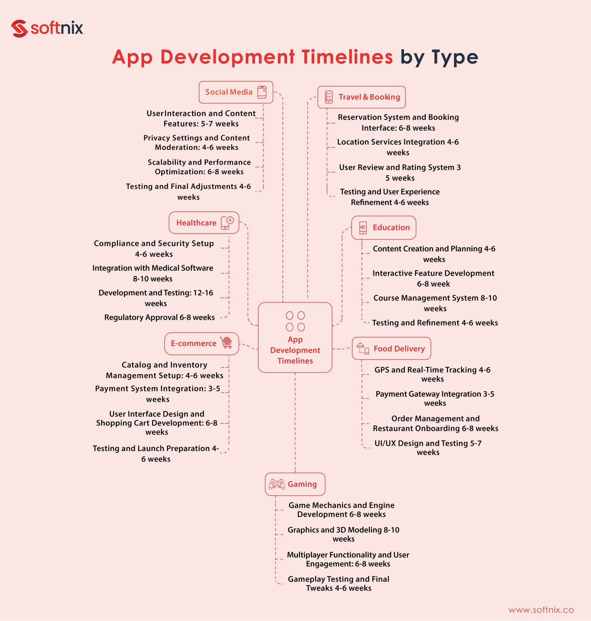 How Long Does It Take to Make an App? (Full Breakdown) - Softnix