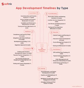 How Long Does It Take to Make an App? (Full Breakdown) - Softnix