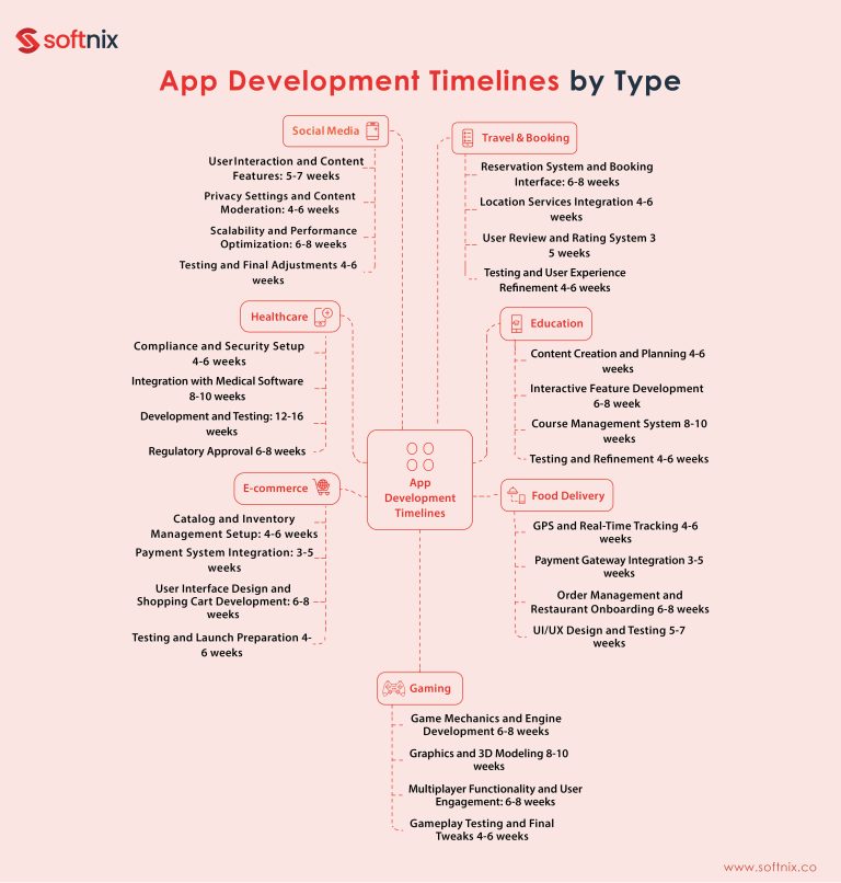 How Long Does It Take to Make an App? (Full Breakdown) - Softnix