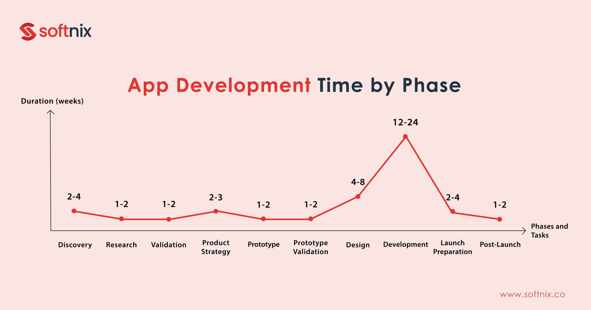 How Long Does It Take to Make an App? (Full Breakdown) - Softnix