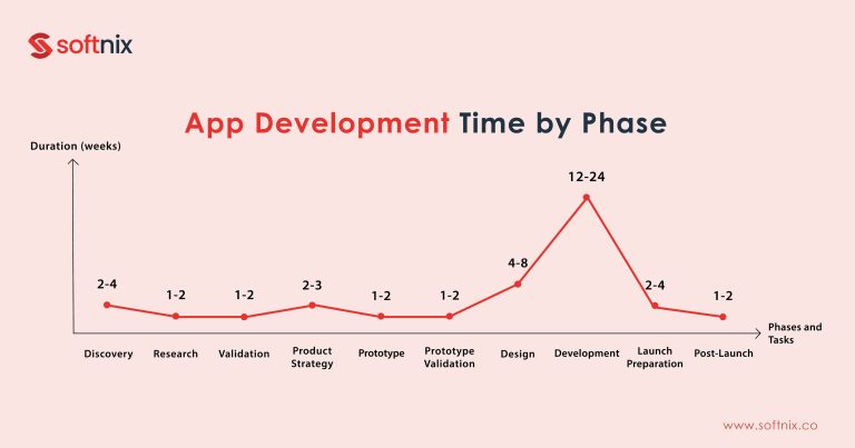 How Long Does It Take to Make an App? (Full Breakdown) - Softnix