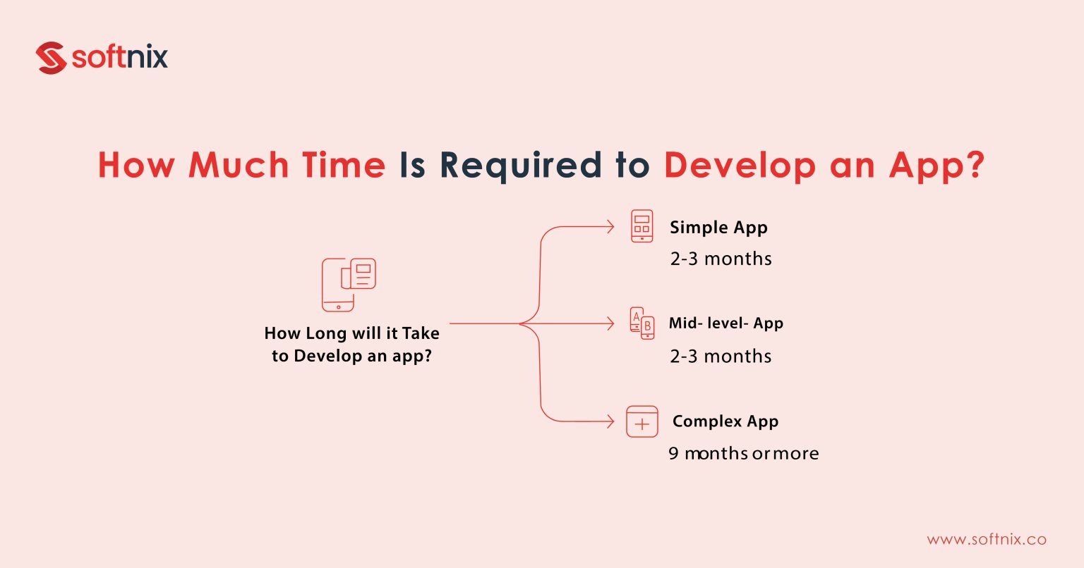 How Long Does It Take to Make an App? (Full Breakdown) - Softnix