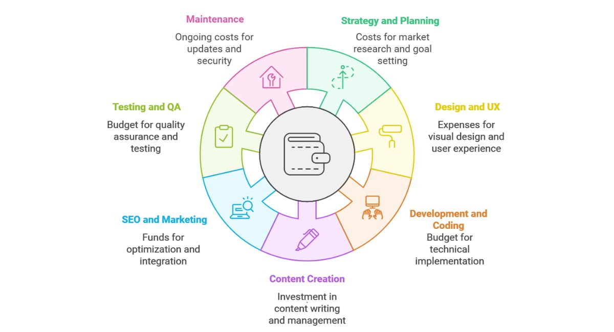 How to Plan Budget for Website Development (Expert Tips) - Softnix