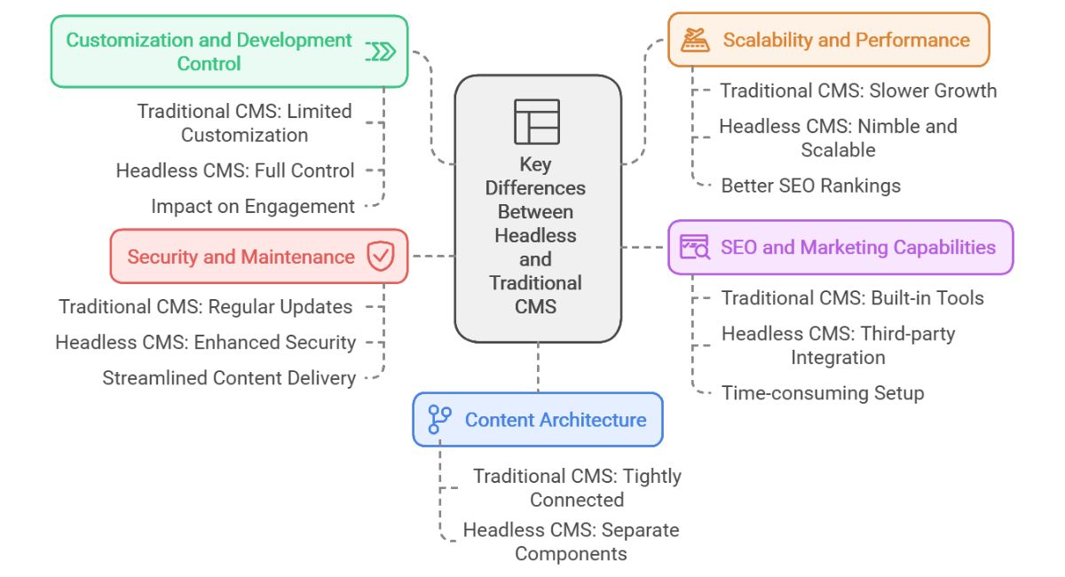 Headless vs Traditional CMS | How to Find the Right Fit - Softnix